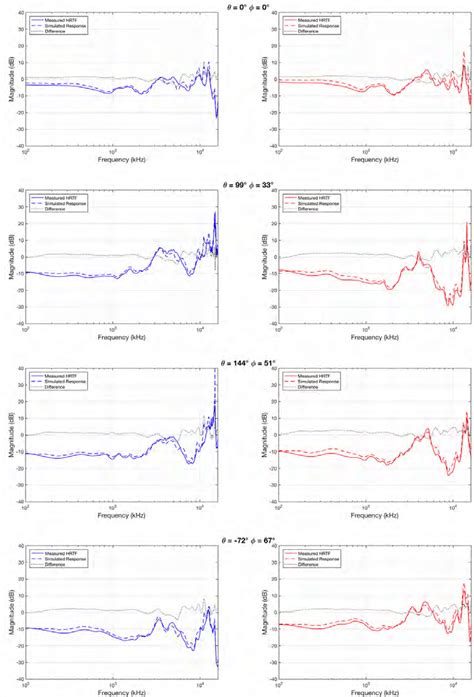 13 A Comparison Between The Magnitude Responses Of The Measured Hrtf