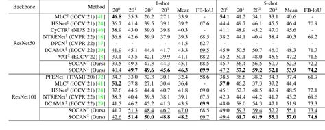 Self Calibrated Cross Attention Network For Few Shot Segmentation Paper And Code Catalyzex