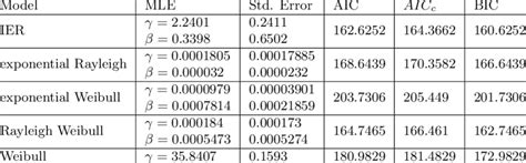 Mle Parameter Estimation And Information Criterion Results Download