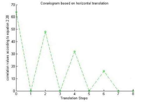 13 Covariogram Based On Correlation Of Two Images Which Are Download Scientific Diagram