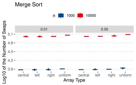 How To Sort Mostly Sorted Arrays Baeldung On Computer Science