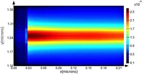 Stimulation Of Plasmons And Their Propagation On Graphene Surface In Download Scientific