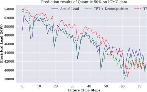 Figure 1 From Deep Learning Based Electrical Load Forecasting Using