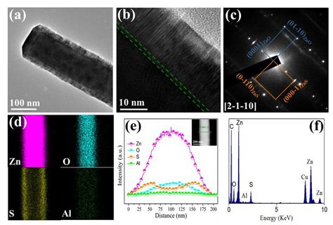 Fig S2 A Tem Image Of The Zno Zns Core Shell Nanorods With 2 Nm Al 2 Download Scientific