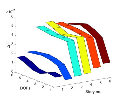 The Discrepancy Matrix Of Modal Flexibility In Dc2 Download