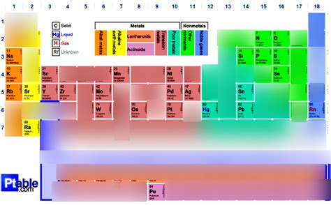 Periodic Table Part 2 Diagram Quizlet