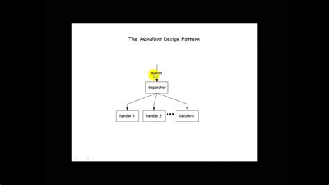 Interactive Programming In Python Event Handlers Youtube