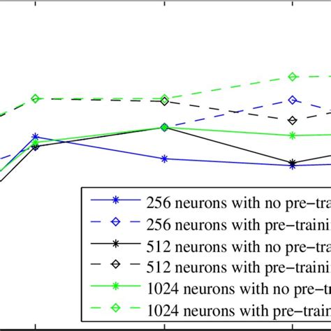 Segmentation Performance On The Timit Core Test Set For Networks With