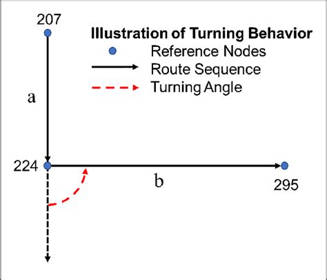 Illustration Of Turning Angle Calculation Download Scientific Diagram