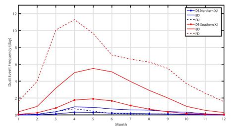 Figure 2 From The Temporal Spatial Variations And Potential Causes Of Dust Events In Xinjiang