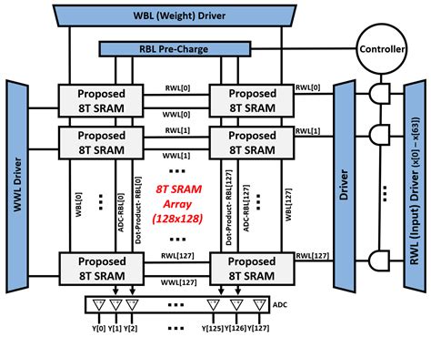 A Novel Ultra Low Power 8t Sram Based Compute In Memory Design For Binary Neural Networks
