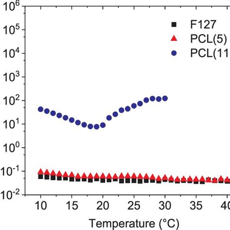 Temperature Dependencies Of The Complex Viscosity For The Indicated