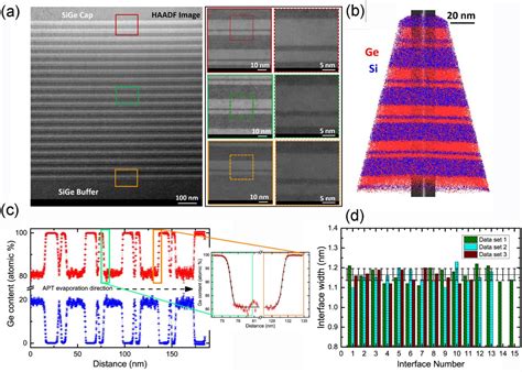 Figure 1 From Atomic Scale Insights Into Semiconductor Heterostructures From Experimental Three