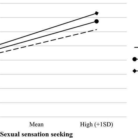 Interactive Effect Of Sexual Sensation Seeking And Sexual Attitudes On Download Scientific