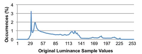 Histogram Of Occurrences Of Original Luminance Samples Download Scientific Diagram
