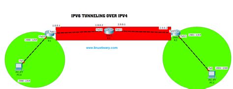 Ipv6 Tunneling Over Ipv4 Learn Linux Ccna Ccnp Ceh Cissp Cisa Penetration Testing Bug Bounty