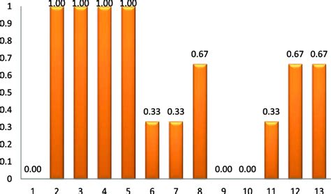 Desirable Satisfying Degrees Of Fuzzy Constraints Download Scientific Diagram