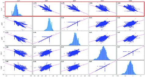 Target Linear Assets With Highest Correlation Coefficient Value Download Scientific Diagram