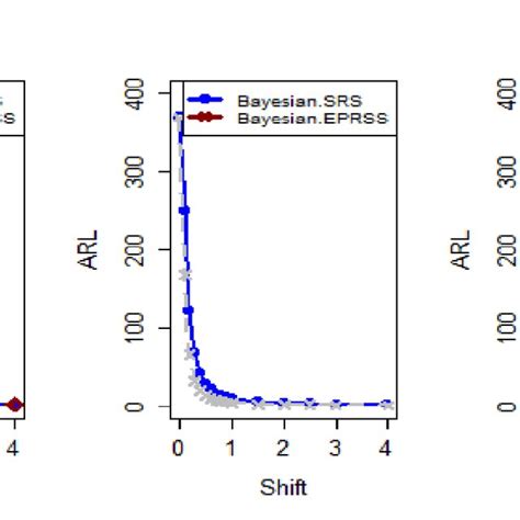 The Arl And Sdrl Values Of The Bayesian Ewma Control Chart For Download Scientific Diagram