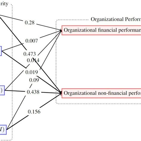 Sem Results Of Theoretical Model See Online Version For Colours Download Scientific Diagram