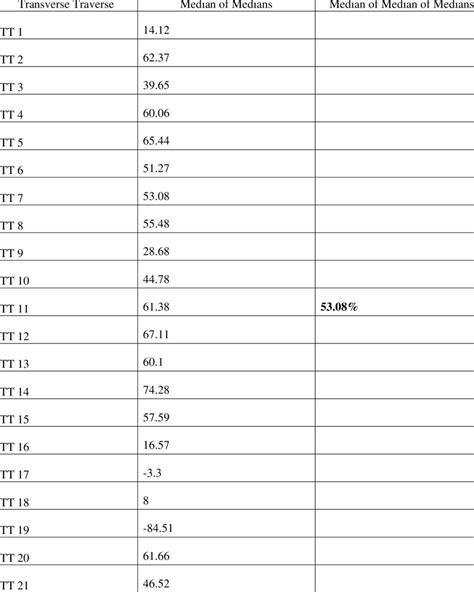 Table Median Of Median Of Medians For Transverse Traverses Download Table