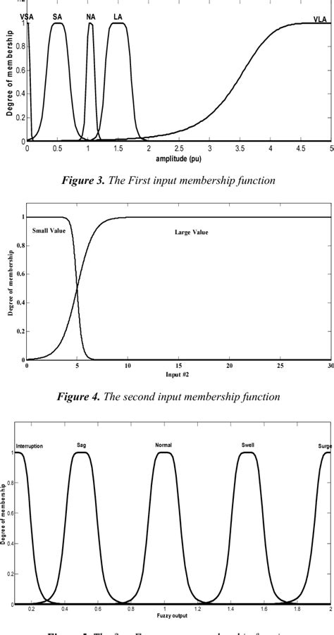 Figure 4 From Detection And Identification Of Pq Disturbances Using S