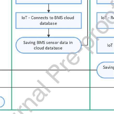 Data Acquisition Algorithm Of IoT Based BMS Download Scientific Diagram