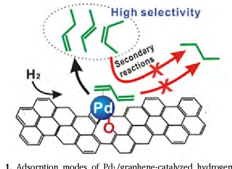 Figure 1 From Highlights Of The Major Progress In Single Atom Catalysis