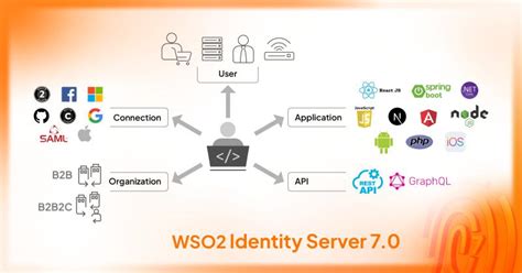 7 Key Features Of Wso2 Identity Server 70 Every Application And Api Developer Should Know Wso2
