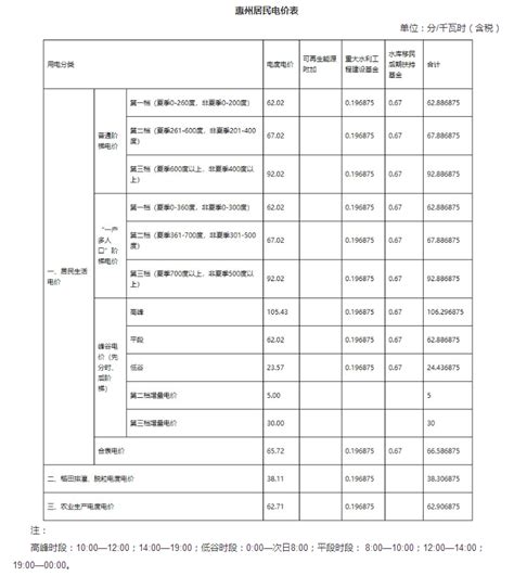 惠州电费收费标准2024多少钱一度 新高考网