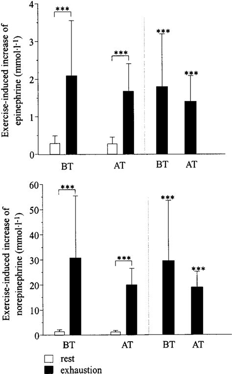 Left Plasma Catecholamine Concentrations [epinephrine Top And Download Scientific Diagram