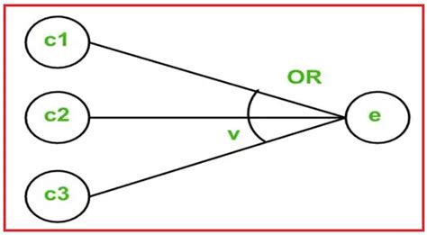 Cause Effect Graph Testing In Sdlc Dot Net Tutorials