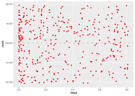Chapter 9 Regression Exploring Data Science With R And The Tidyverse