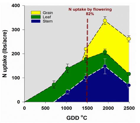 Nitrogen Use Efficiency Oklahoma State University