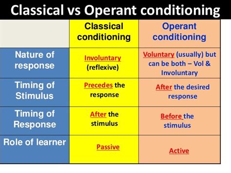 Differences Between Classical Vs Operant Conditioning