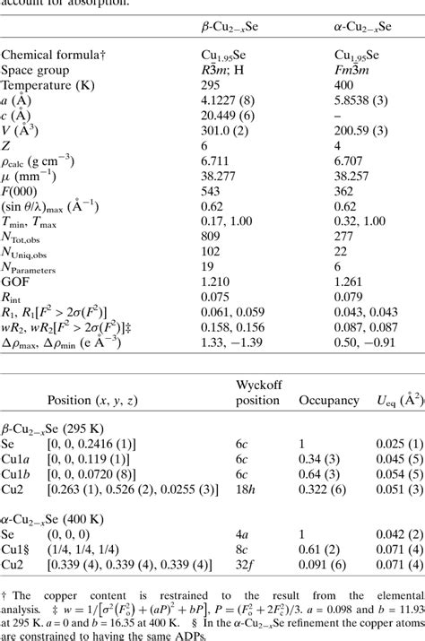 Figure 4 From Crystal Structure Across The β To α Phase Transition In