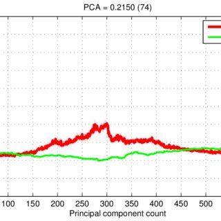 Regression Error On PCA Transformed Dataset Download Scientific Diagram