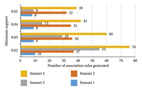 The Trend Of The Number Of Fuzzy Association Rules With The Number Of Download Scientific