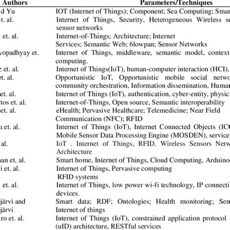 Comparative Analysis Using Different Parameters And Techniques