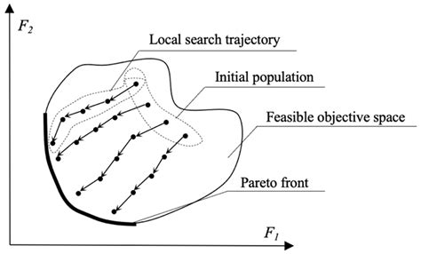 A Multi Objective Simulated Annealing Local Search Algorithm In Memetic