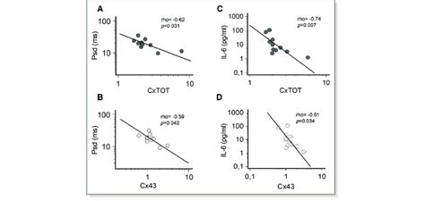 Correlation Between P Wave Indices Circulating Connexins And Download Scientific Diagram