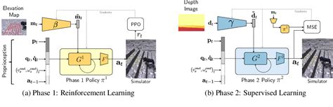 Legged Locomotion In Challenging Terrains Using Egocentric Vision