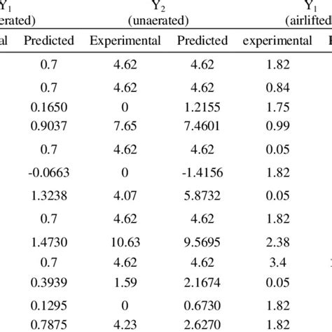 Ccd Matrix Of With Experimental Values For Bioproduction Of 2 3
