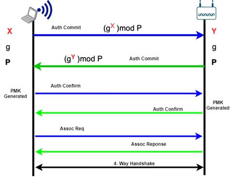 Wpa3 Simultaneous Authentication Of Equals Sae
