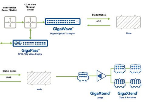 Distributed Access Architecture Daa Atx Networks