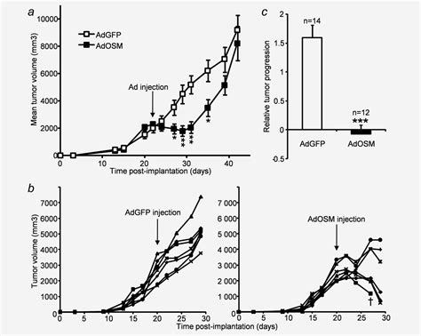 Direct Anti Cancer Effect Of Oncostatin M On Chondrosarcoma Cs