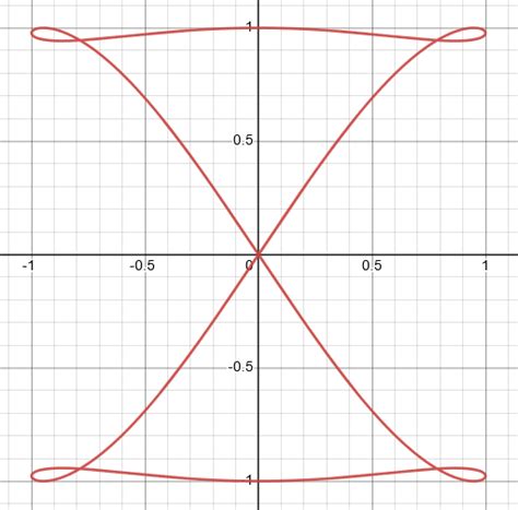 match the parametric equations with the graphs give reasons for your
