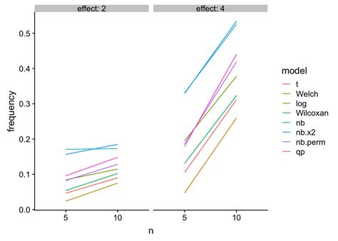 Glm Vs T Tests Vs Non Parametric Tests If All We Care About Is Nhst Update