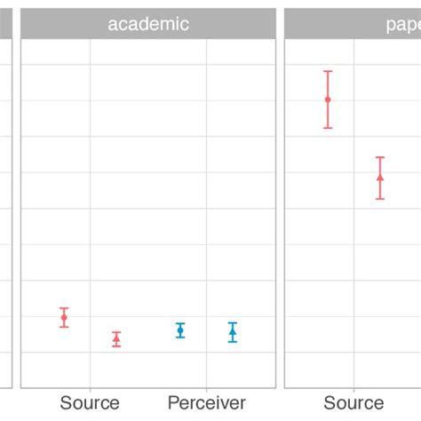 Mean Reading Times Rts By Condition And Region In Experiment 2 Download Scientific Diagram