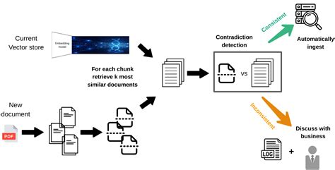 Enhancing Data Consistency In Ai Powered Qanda Systems